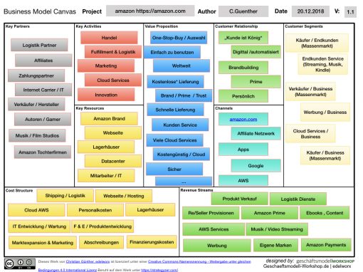 Das Amazon Geschäftsmodell 2021 - Beispiel Business Model Canvas