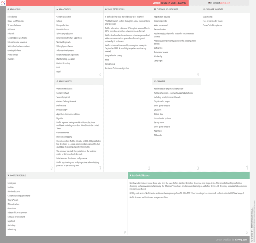 NETFLIX BUSINESS MODEL 2021 | BUSINESS CANVAS NETFLIX