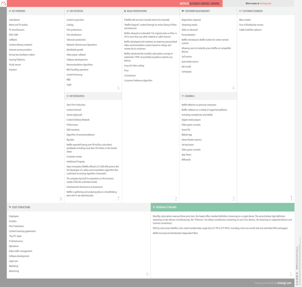 NETFLIX BUSINESS MODEL 2021 | BUSINESS CANVAS NETFLIX